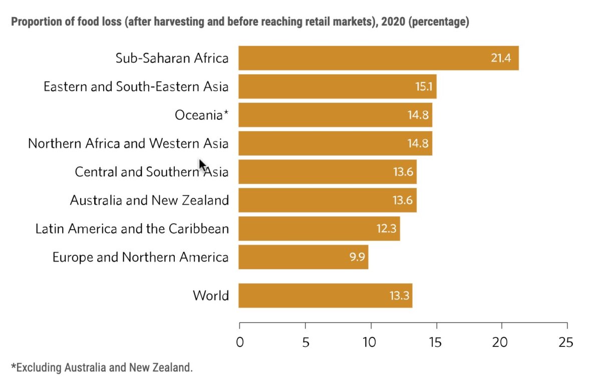 「食品ロス、フードロス」は英語で “food loss” じゃない | 日刊英語ライフ